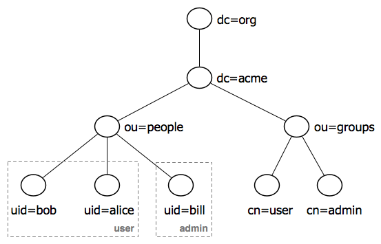 LDAP 이해하기 | Junroot's blog